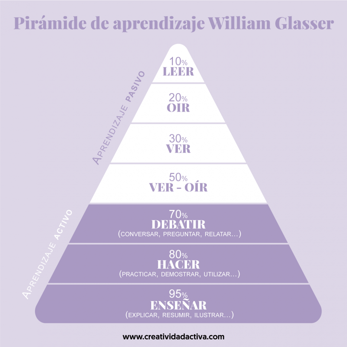 ¿Cómo aprendemos? 7 niveles de aprendizaje - Creatividad Activa