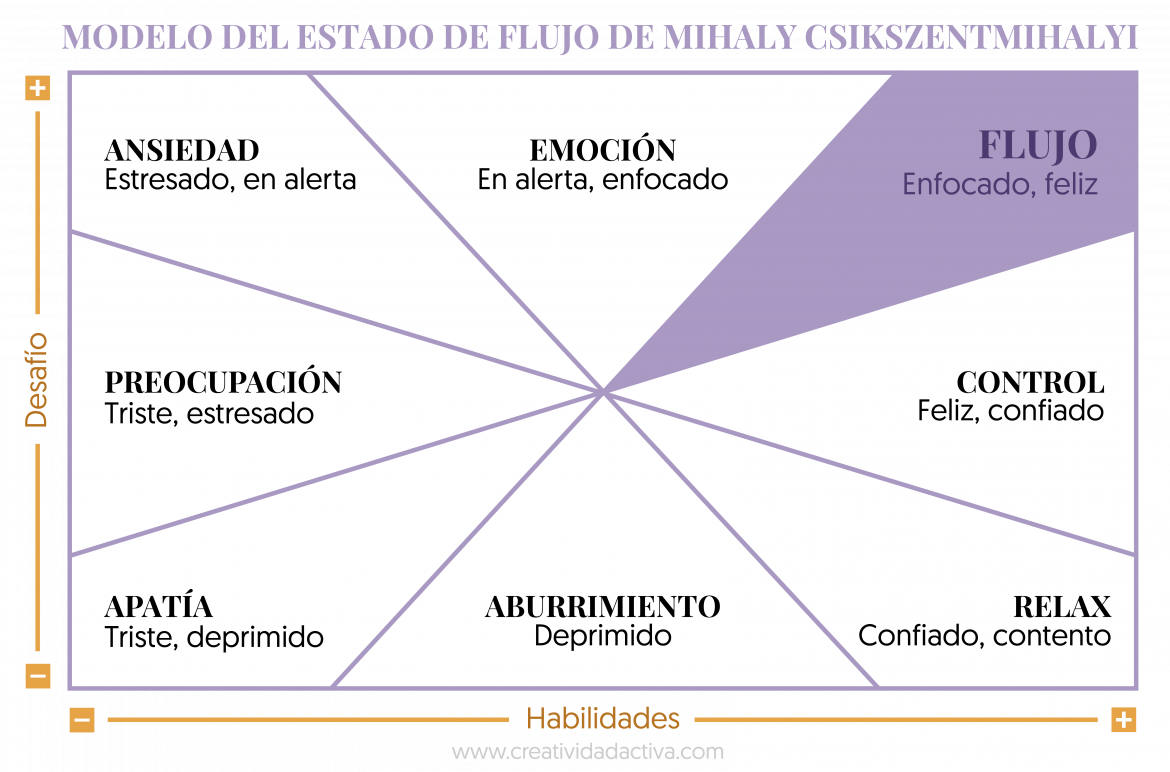 Estado de flow: Eleva tu rendimiento al máximo - Creatividad Activa