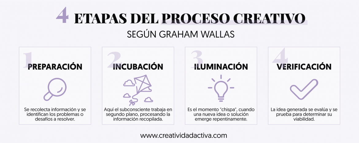 Las 4 etapas del proceso creativo según Graham Wallas - Creatividad Activa